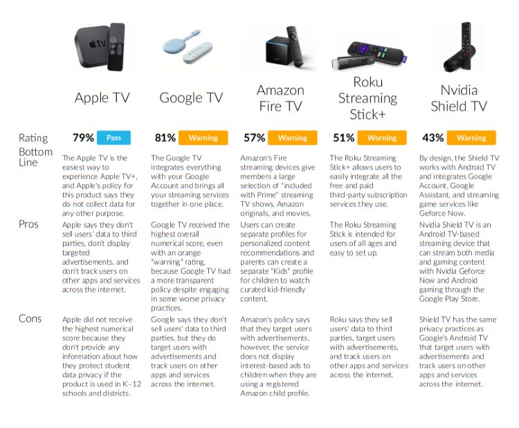 New Study Shows Which Streaming Apps Collect & Sell Your Data