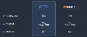 Philo Review - Over 70 Live Channels for $28/Month (2025)
