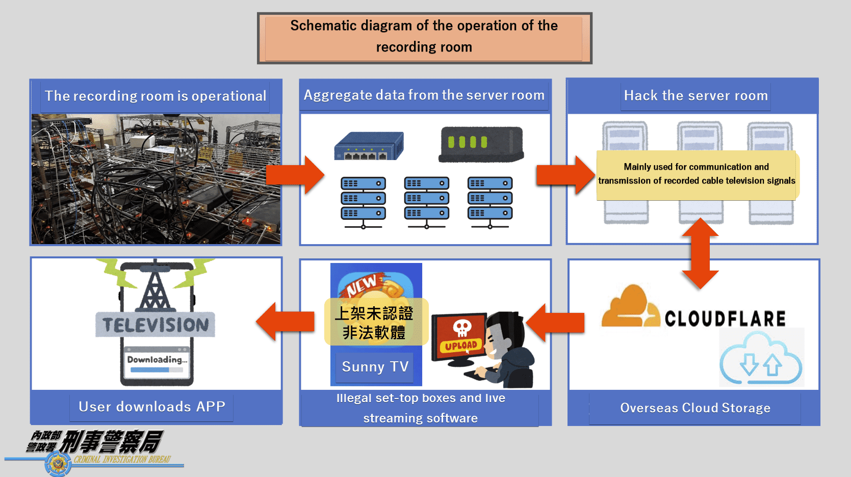 Two Arrested in Pirate IPTV Raid - Over 275 Items Seized