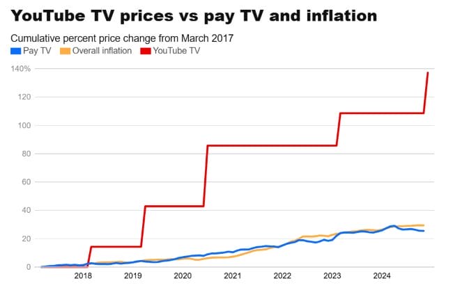 How Much Does IPTV Cost? A Complete Breakdown for 2025