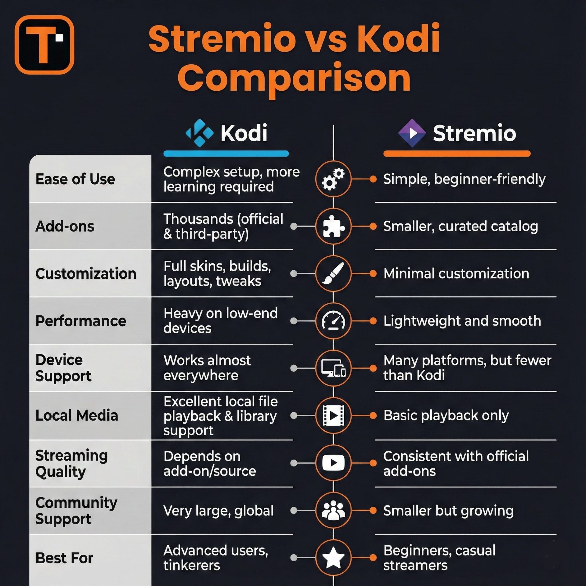 Stremio vs Kodi: Which Streaming App is Better in 2026?